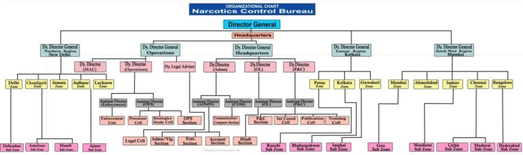 কিভাবে ভারতে মাদকদ্রব্য বিভাগ NCB/CBN যোগদান করবেন? নারকোটিক্স কন্ট্রোল ...